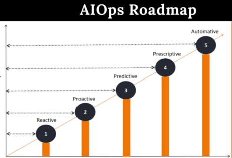 What are the Roadmap of AIOps? - AiOps Redefined!!!