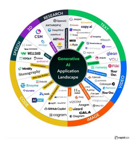 Top 100 AI tools, programming Language and framework - AiOps Redefined!!!