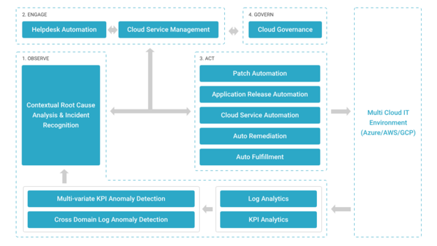 How to Use AIOps for Cloud Operations? - AiOps Redefined!!!