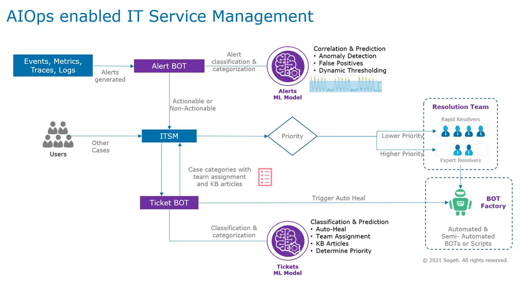 How to use AIOps for service management? - AiOps Redefined!!!