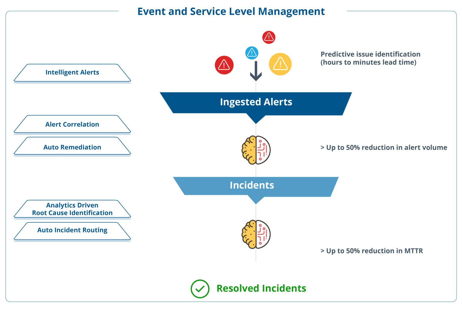 How to use AIOps for service management? - AiOps Redefined!!!