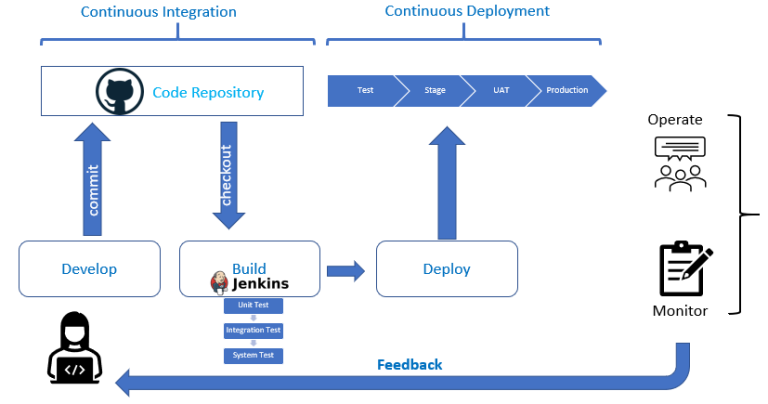 What Is The Difference Between Devops And Aiops Aiops Redefined