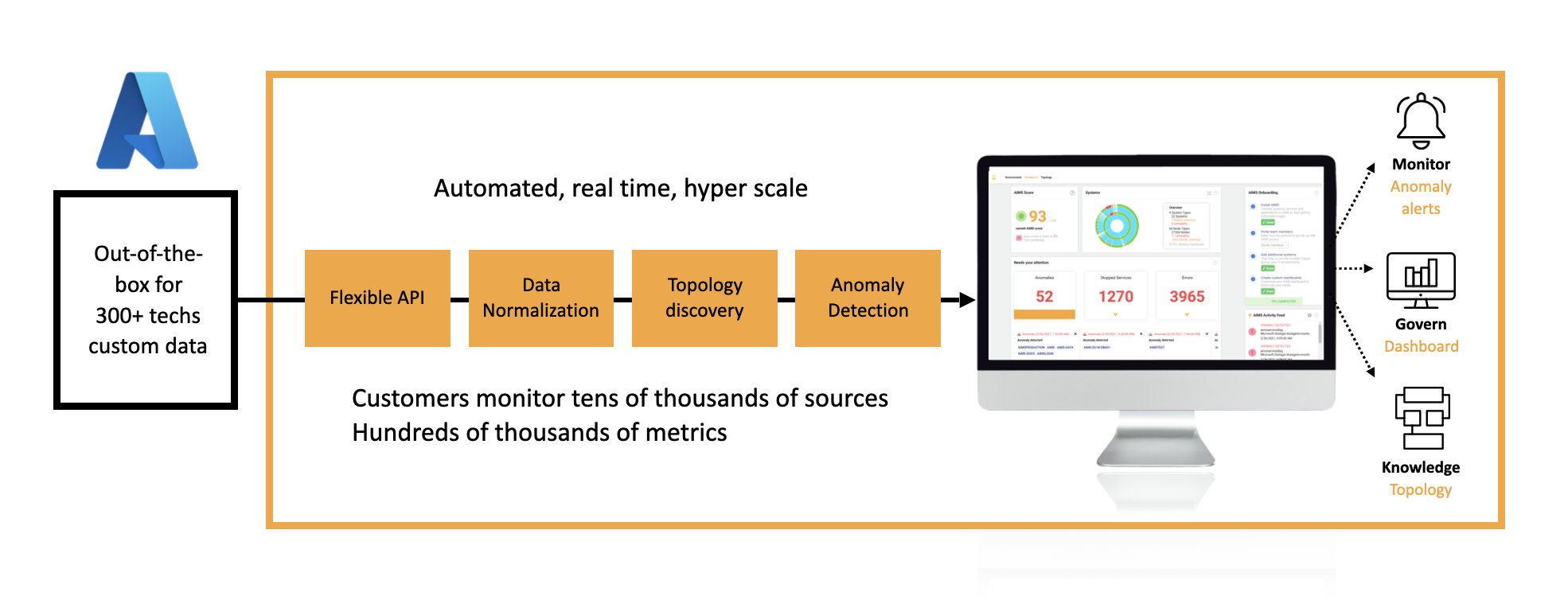 How Azure Is Using Aiops In Monitoring And Observability Aiops Redefined