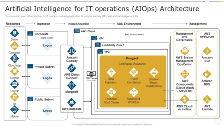 What is the AIOps architecture? - AiOps Redefined!!!