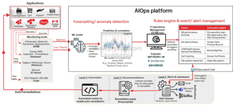 What is the AIOps Platform? - AiOps Redefined!!!