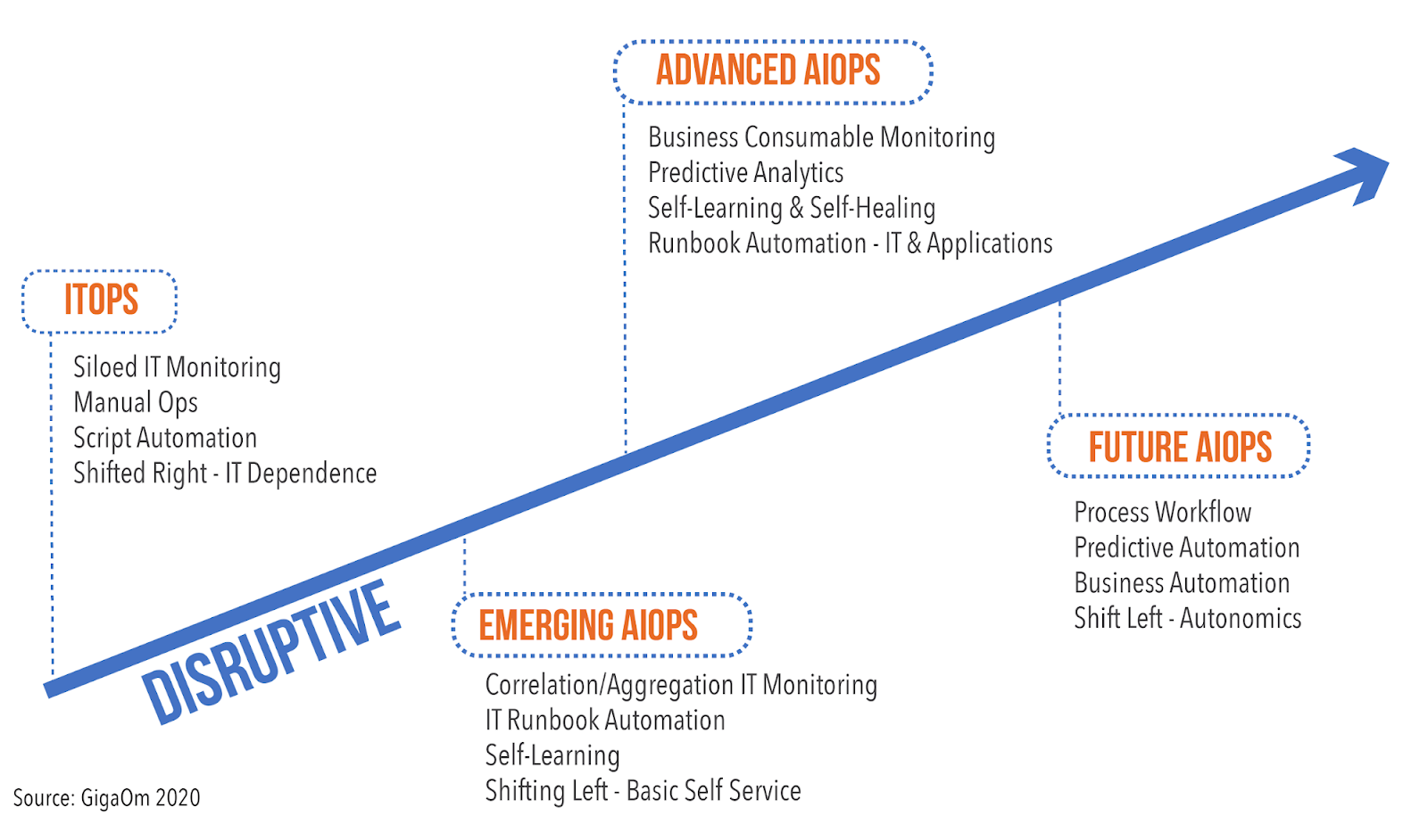 What is the Journey to AIOps? - AiOps Redefined!!!