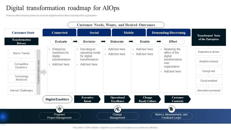 What are the Roadmaps of AIOps? - AiOps Redefined!!!