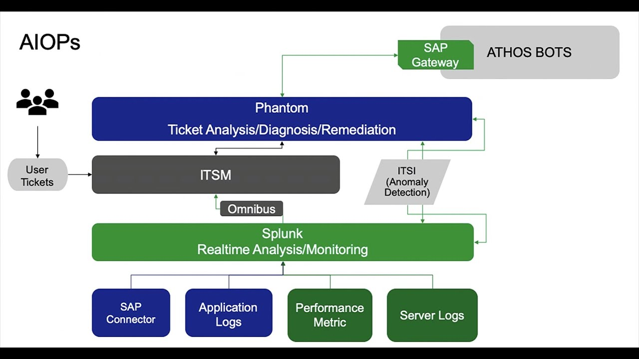 How Splunk Is Using Aiops In Monitoring And Observability Aiops Redefined