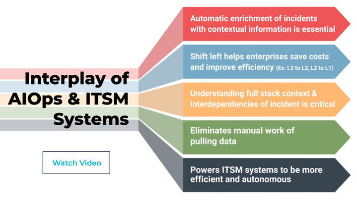 How to Use AIOps for ITSM? - AiOps Redefined!!!
