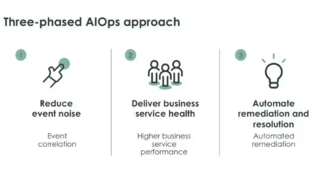 What are the different types of AIOps solutions? - AiOps Redefined!!!