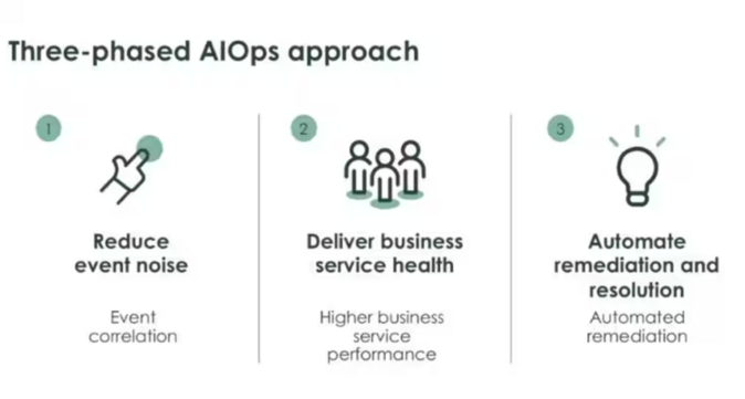What are the different types of AIOps solutions? - AiOps Redefined!!!