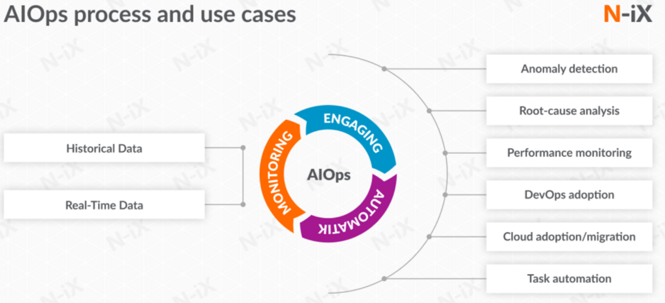 What are the different use cases for AIOps? - AiOps Redefined!!!