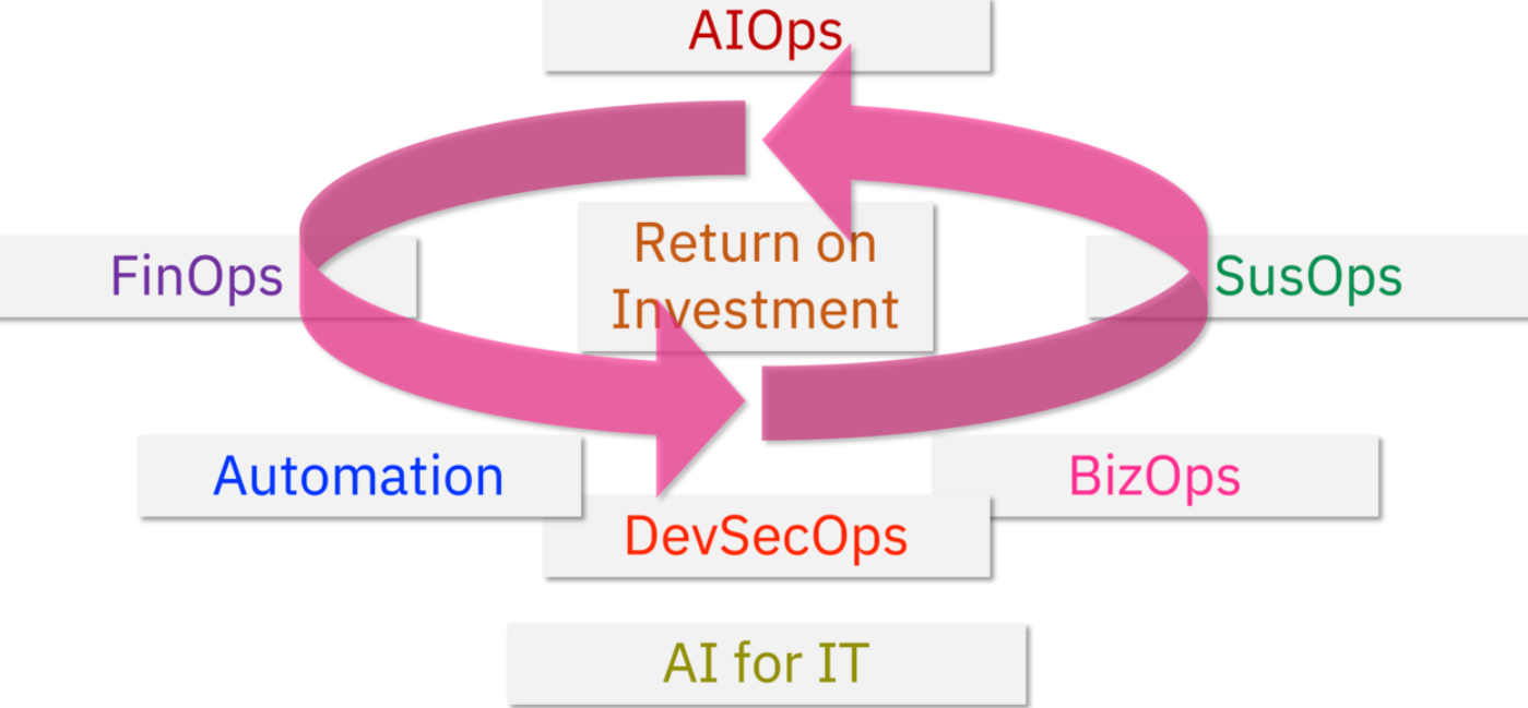 AIOps Vs FinOps Vs DevSecOps Vs BizOps Vs SusOps - AiOps Redefined!!! AIOps Vs FinOps Vs DevSecOps Vs BizOps Vs SusOps - AiOps Redefined!!!