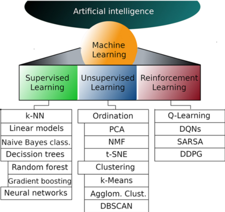 Understanding the Branches and Subbranches of Machine Learning - AiOps ...
