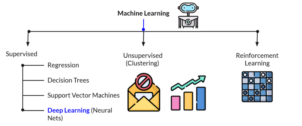 Understanding the Branches and Subbranches of Machine Learning - AiOps ...