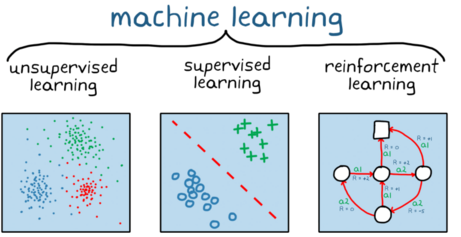 Machine Learning: Unsupervised Learning - AiOps Redefined!!!