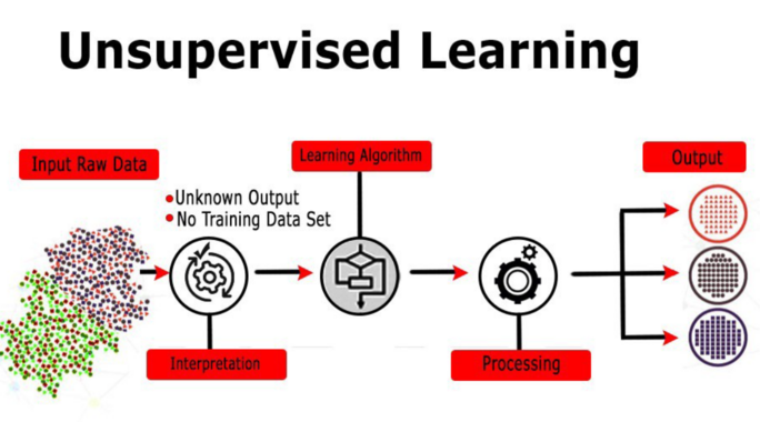 Machine Learning: Unsupervised Learning - AiOps Redefined!!!