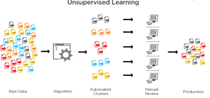 Machine Learning: Unsupervised Learning - AiOps Redefined!!!