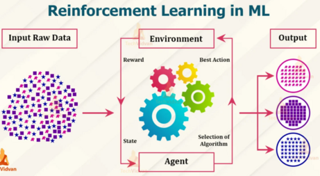 Understanding Machine Learning: Reinforcement Learning - AiOps Redefined!!!