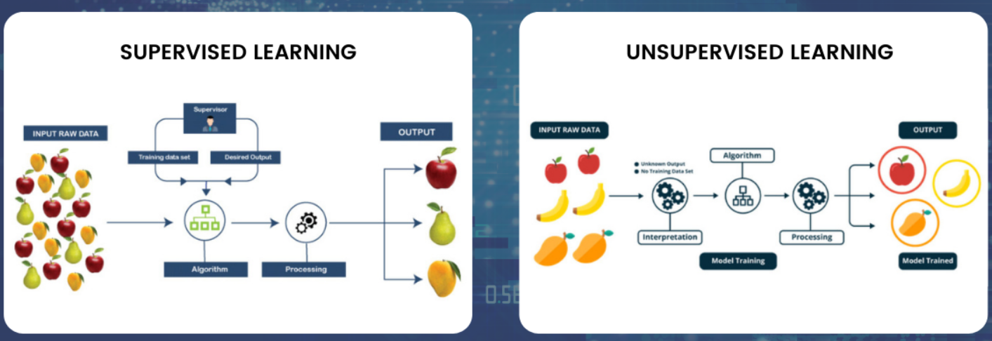 Machine Learning Compare Supervised Learning Vs Unsupervised Learning Vs Reinforcement Learning