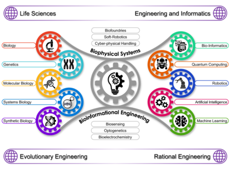 What is Synthetic Biology? - AiOps Redefined!!!