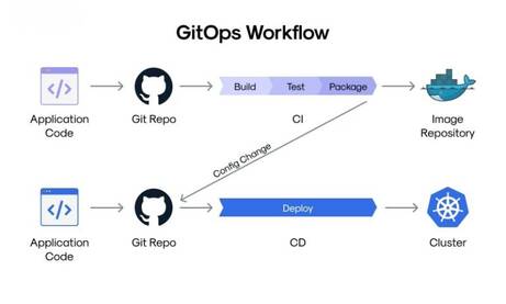 GitOps and IaC: How They Work Together for Continuous Deployment - AiOps Redefined!!!