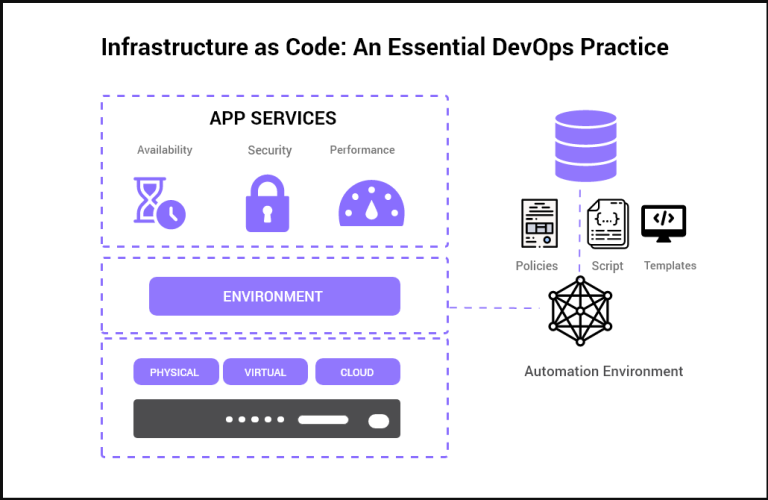 Infrastructure As Code Iac Best Practices For Devops Teams Aiops