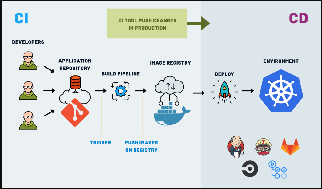 How To Implement Gitops For Continuous Deployment Aiops Redefined
