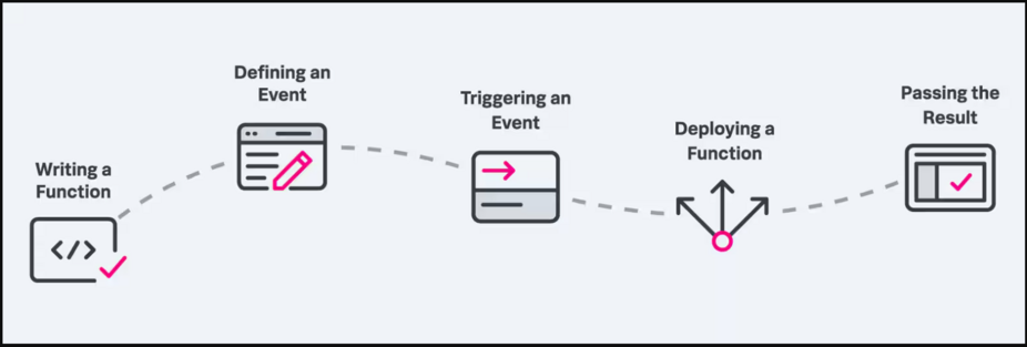 How to Build and Deploy a Serverless Application in Minutes - AiOps ...