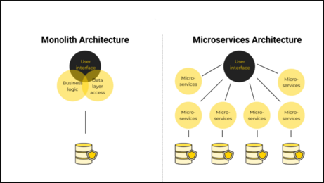 Microservices vs. Monolith: Which Architecture is Right for You ...