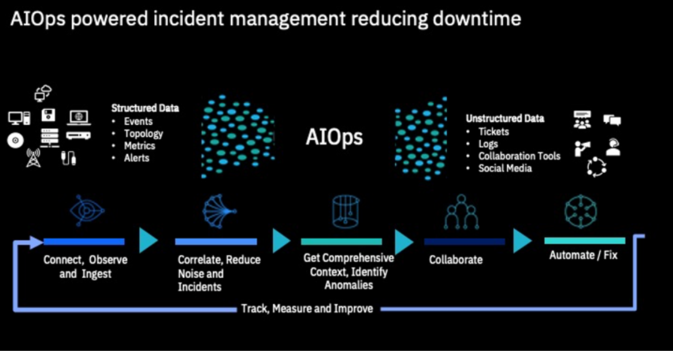 How AIOps is Reducing Downtime and Improving Incident Response - AiOps Redefined!!!