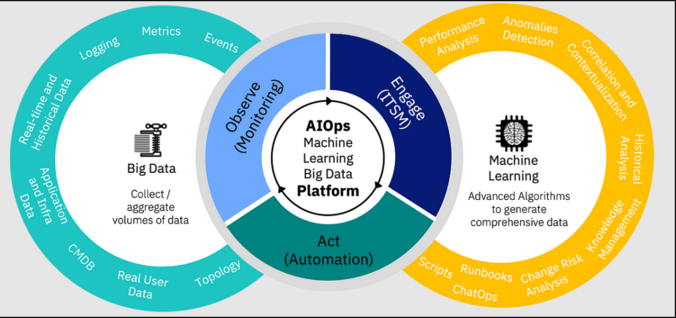 How Machine Learning is Powering AIOps for Better Performance - AiOps ...