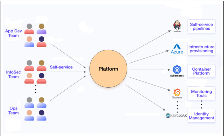 How to Build a Self-Service Platform Engineering Model for DevOps - AiOps Redefined!!!
