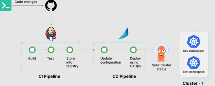 GitOps vs. Traditional DevOps: What’s the Difference? - AiOps Redefined!!!