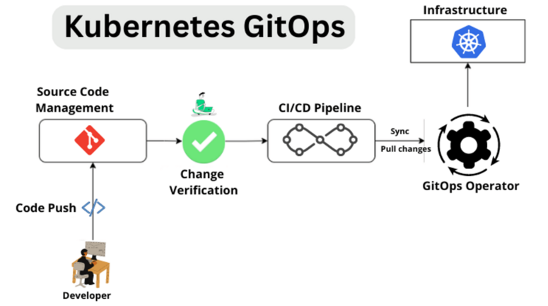 How Gitops Automates Kubernetes Deployments Aiops Redefined