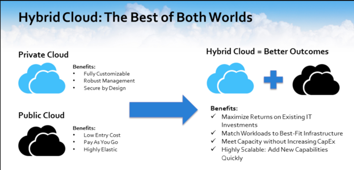 Hybrid Cloud: The Best of Both Worlds for DevOps - AiOps Redefined!!!