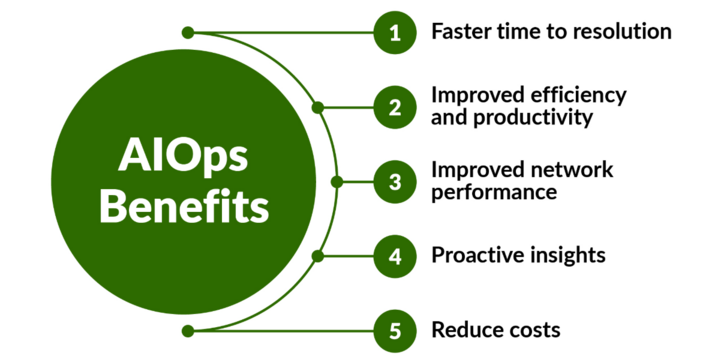 The Predictive Edge: AiOps Analytics for Smarter Monitoring - AiOps Redefined!!!