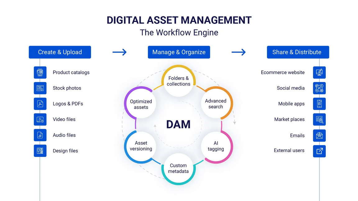 10 Business Benefits of Using a Digital Asset Management System - AiOps ...