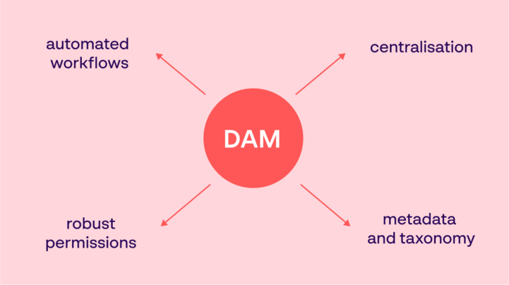Top 5 Benefits of Adopting a DAM Tool in 2025 - AiOps Redefined!!!
