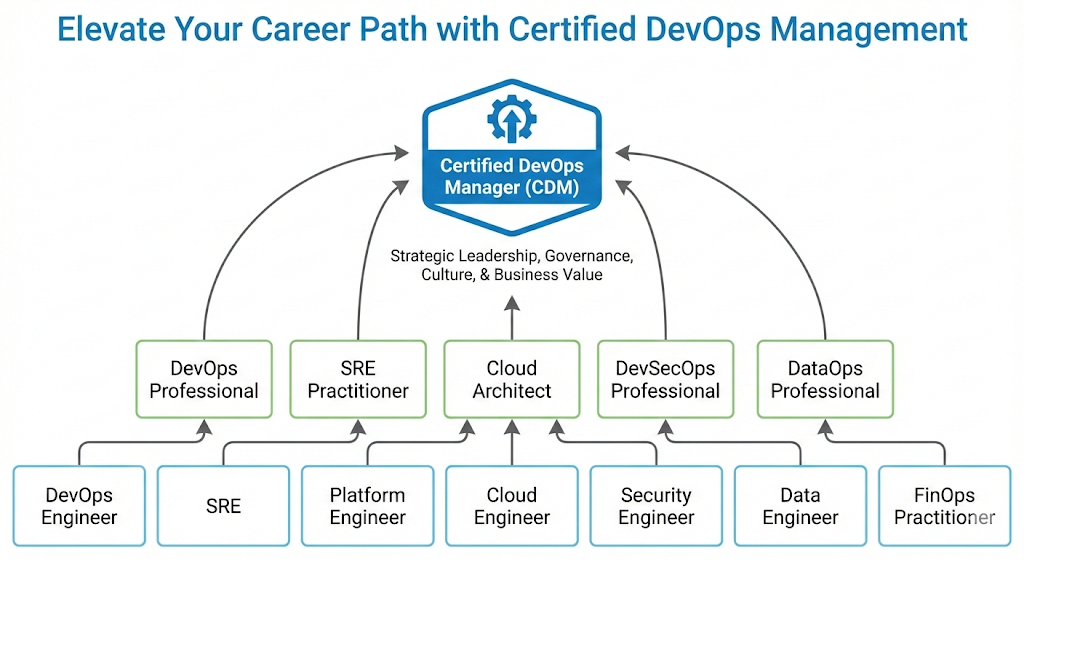 Elevate Your Career Path with Certified DevOps Management - AiOps ...
